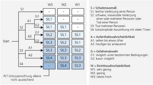 Bewertung von sicherheitsbezogenen Maschinensteuerungen - ascoss GmbH